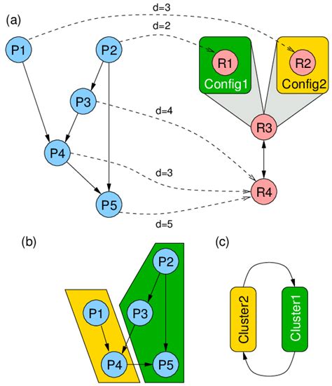A A Process Graph Is Mapped Onto A Hardware Reconfigurable