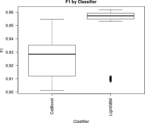 Box Plots Of F1 Score Grouped By Classifier Here Datasets Include Download Scientific Diagram