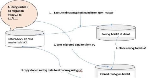 aix linux blog nim