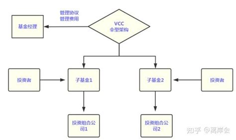 新加坡可变动资本公司（vcc）之伞型基金结构 知乎
