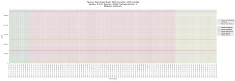 `wazuh modulesd` memory usage increase when stressing `rootcheck