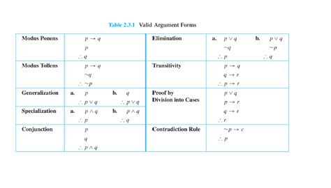 Solved A Set Of Premises And A Conclusion Are Given Use The
