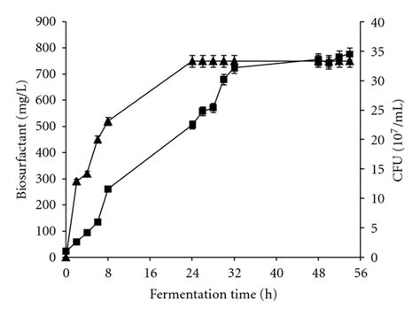 Kinetics Of Growth And Biosurfactants Production By Bacillus