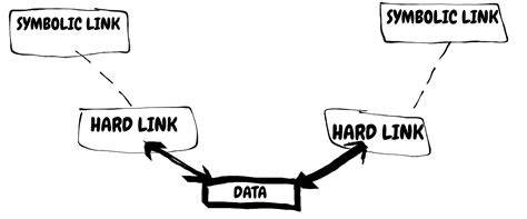 what is the difference between a hard link and a symbolic link by