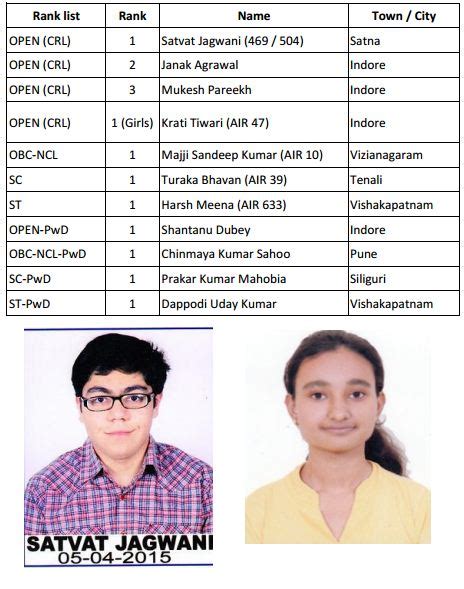 IIT JEE Advanced Results Out Satvat Jagwani Of Madhya Pradesh Tops Exam India News