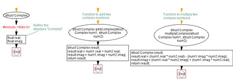 C Program Structure Complex Number Operations