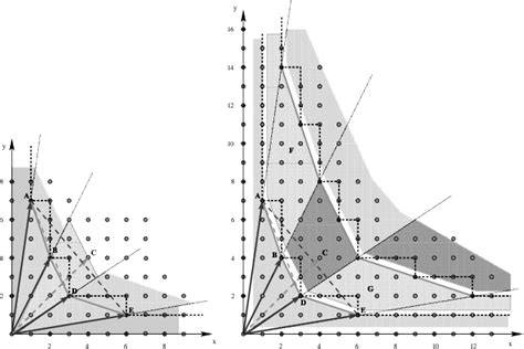 the index space of an example algorithm with 5 dependence vectors ½ ´½