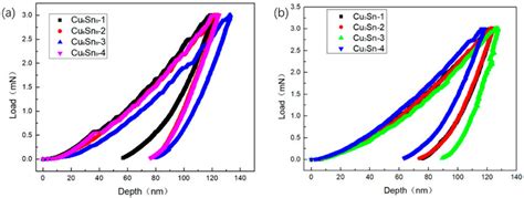 Curves Of Load Vs Indentation Depth In Nanoindentation Experimenta Download Scientific