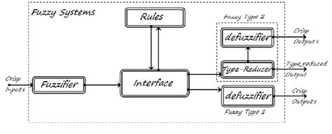 Components Of A Fuzzy Interference System Download Scientific Diagram