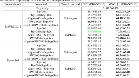 Metric Based Regularization And Temporal Ensemble For Multi Task Learning Using Heterogeneous