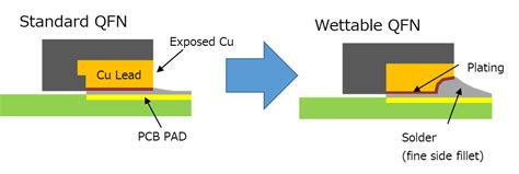 Wettable Flank Aoi Electronics