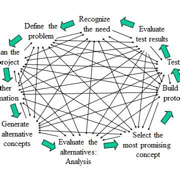 The Iterative Design Process Download Scientific Diagram