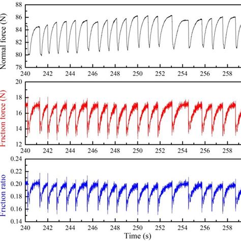 Pdf Friction Induced Stick Slip Vibration And Its Experimental Validation