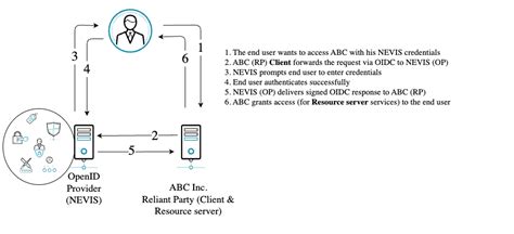 Openid Connect Nevis Documentation
