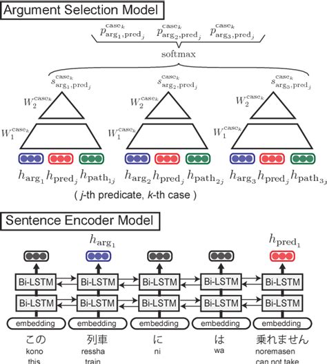 Figure 1 From Neural Adversarial Training For Semi Supervised Japanese Predicate Argument