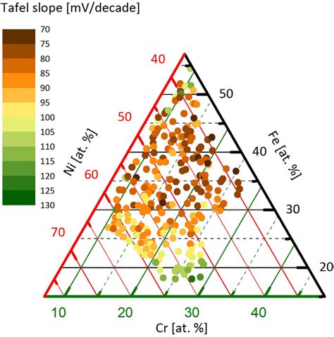 Color Coded Ternary Plot Of The Composition Spread Of The Ni 1 Y Z Fe Y Download Scientific
