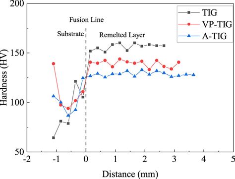 Hardness Distribution Of Remelted Layers With Various Processes