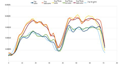 9 plot profiles of the six different reconstructions through the