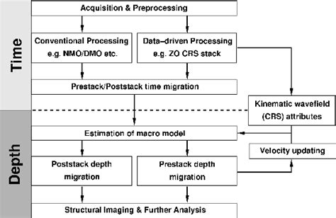 Figure 1 From A Seismic Reflection Imaging Workflow Based On The Crs Stack A Data Example From