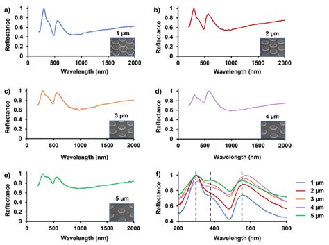 5 reflectance spectra of au sio2 disc arrays with pitch varying from 1