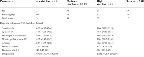Frontiers Development And Internal Validation Of Simplified Predictive Scoring Icu Sepsa