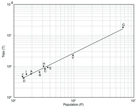 Regression Of Total Population Against Total Number Of Trips Estimated Download Scientific