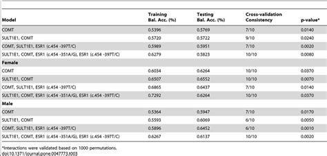 Summary Of MDR Gene Gene Interaction Results Download Table