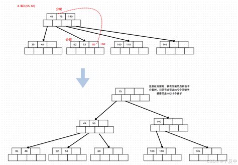 【数据结构】b树家族解析：b树、b树与b树的理论与b树插入实现（c）b树家族可以用来干什么 Csdn博客