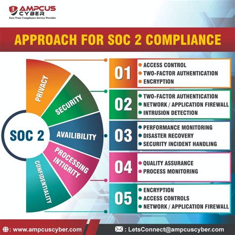 Soc2compliance Datasecurity Cybersecurity Ampcuscyber Compliance Vulnerability Ampcus Cyber