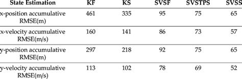 The State Estimation Accumulative Rmse On X Axis And Y Axis M For Download Scientific Diagram