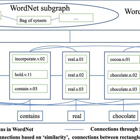 Subgraph Construction For Semantic Path Exploration Download