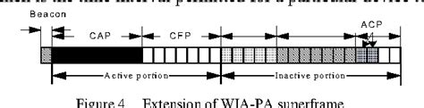 Figure 1 From Real Time Communication In Wia Pa Industrial Wireless