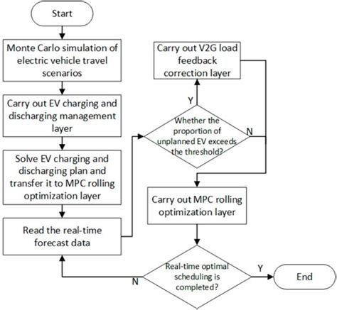 Frontiers Multi Layer Coordinated Optimization Of Integrated Energy System With Electric