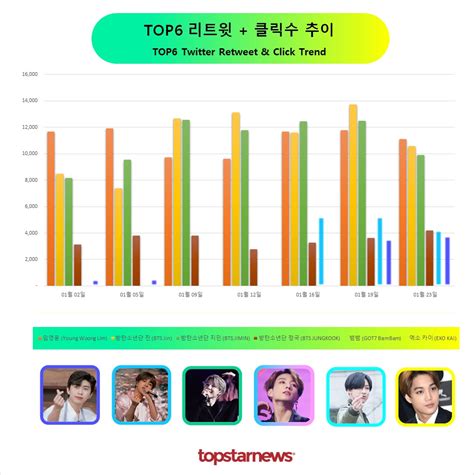 트위터 리트윗 순위 임영웅 72회째 1위 방탄소년단 진·방탄소년단 지민·방탄소년단 정국·뱀뱀 Top5엑소 카이·블랙핑크 리사·영탁·김희재·지니 뒤이어 김성희 기자