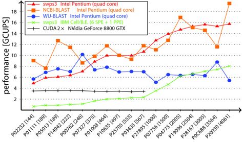 Performance Evaluation Performance Of Gapped Local Alignment