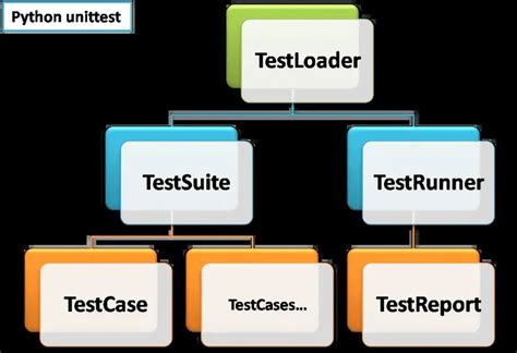 Create Selenium Python Test Suite Using Unittest Library
