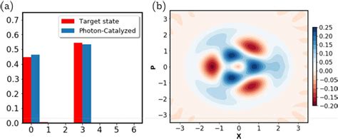 Photon Number Distribution A And Wigner Function B Of The