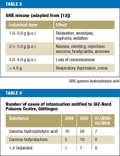 Table 2 From Liquid Ecstasy A Significant Drug Problem Semantic Scholar