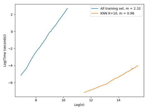 Time Complexity Single Prediction Download Scientific Diagram