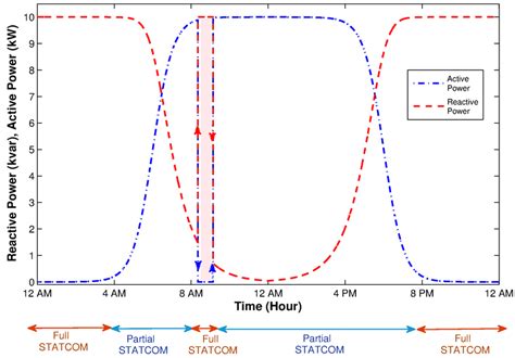 Concept Of Smart Pv Inverter Control As Statcom Download Scientific