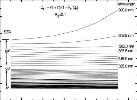 The Diffuse Irradiance Factor D IF 1 G 1 R S S B As A Download Scientific Diagram
