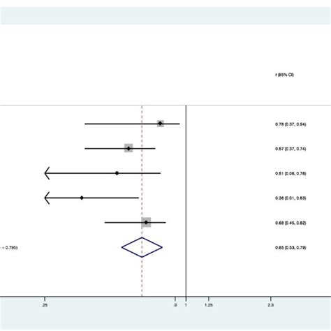 Forest Plot Of The Correlation Coefficients Between Post Contrast T1