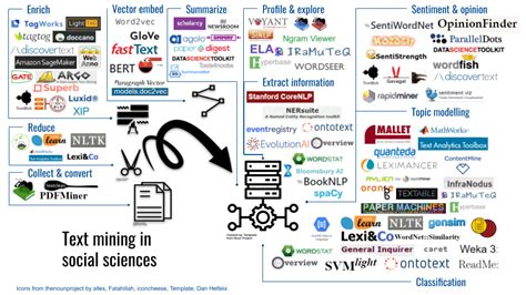From Preprocessing To Text Analysis 80 Tools For Mining Unstructured