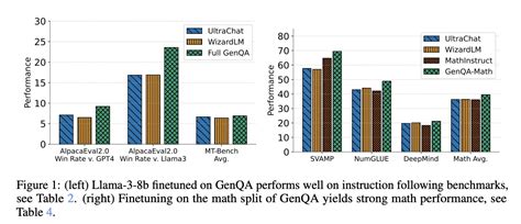 Researchers From The University Of Maryland Introduce Genqa Instruction