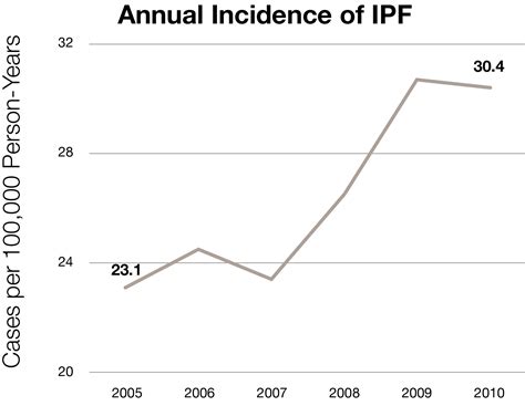 Epidemiology Of Idiopathic Pulmonary Fibrosis Insights In Ild