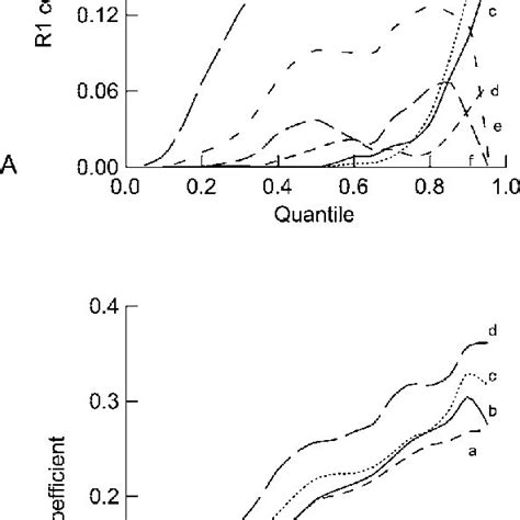 Figure A 2 Estimated 95 Confidence Intervals Based On Reduced Degrees