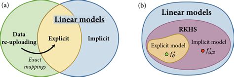 The Model Families In Quantum Machine Learning A While Data Download Scientific Diagram