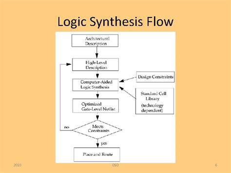 Digital System Design Verilog HDL Introduction To Synthesis