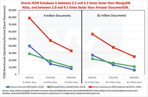 developers with oracle autonomous json database ltimindtree
