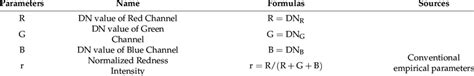 Spectral Parameters Related To Lai Of Uav Rgb Images Download